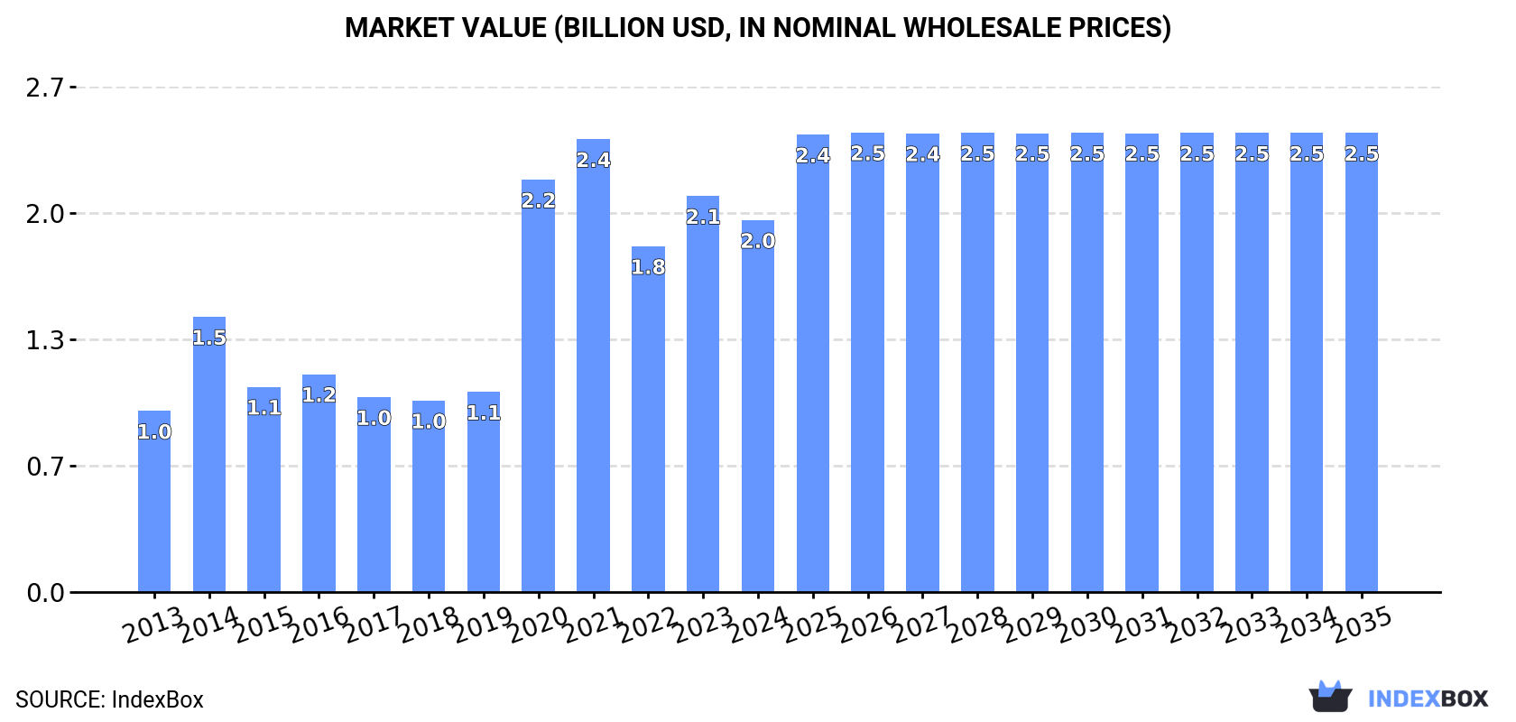 Market Value (billion USD, nominal wholesale prices)