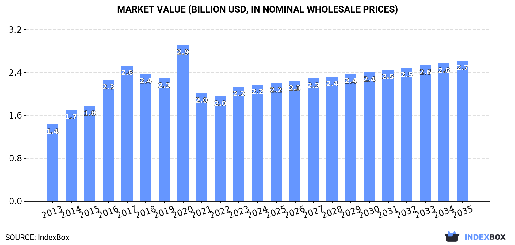 Market Value (billion USD, nominal wholesale prices)