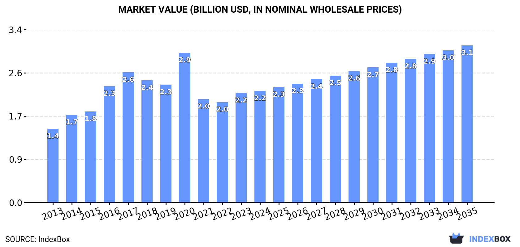 Market Value (billion USD, nominal wholesale prices)