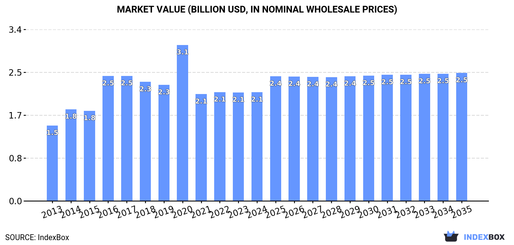 Market Value (billion USD, nominal wholesale prices)