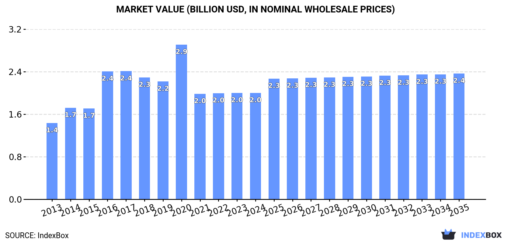 Market Value (billion USD, nominal wholesale prices)