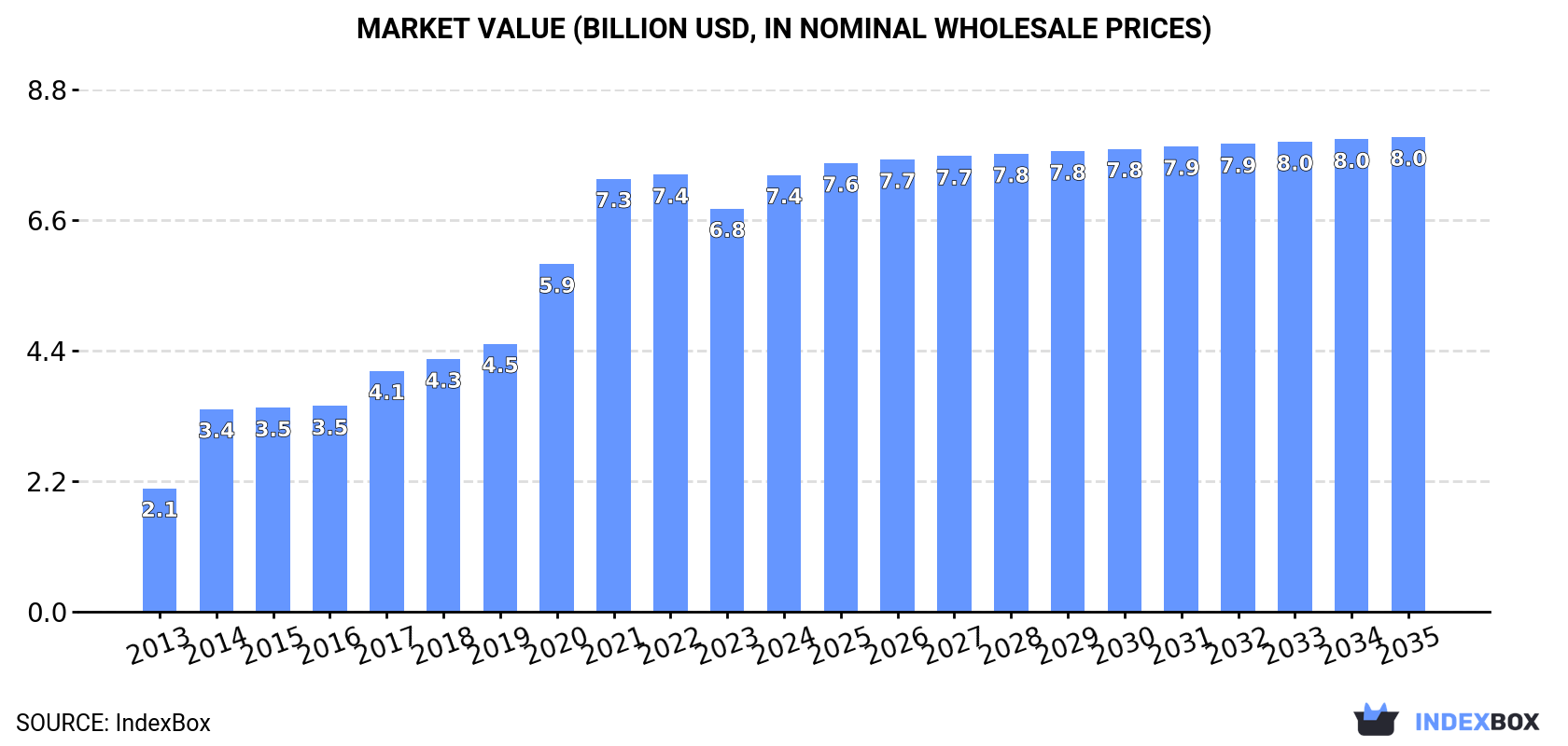 Market Value (billion USD, nominal wholesale prices)