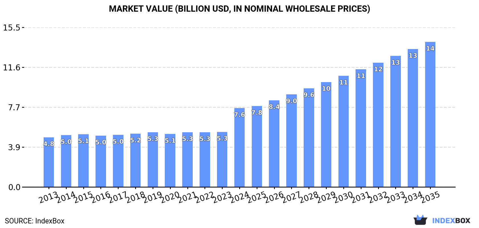 Market Value (billion USD, nominal wholesale prices)