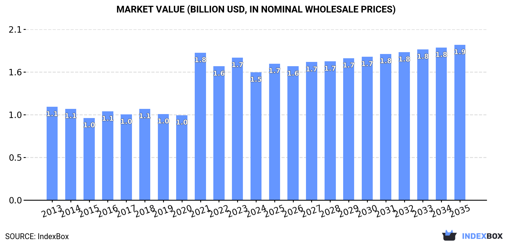 Market Value (billion USD, nominal wholesale prices)