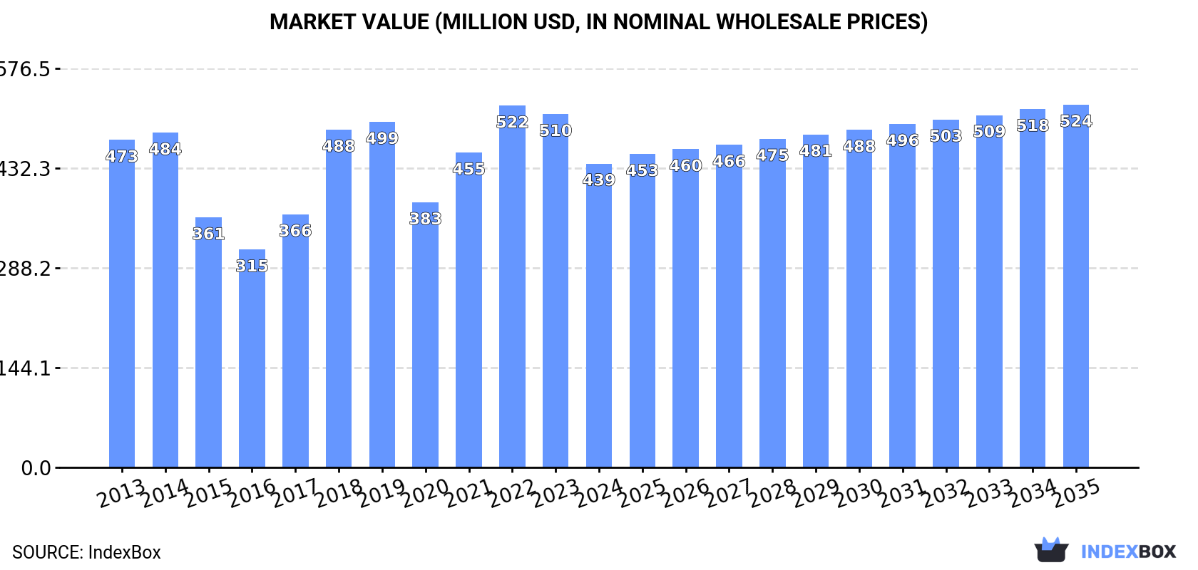 Market Value (million USD, nominal wholesale prices)