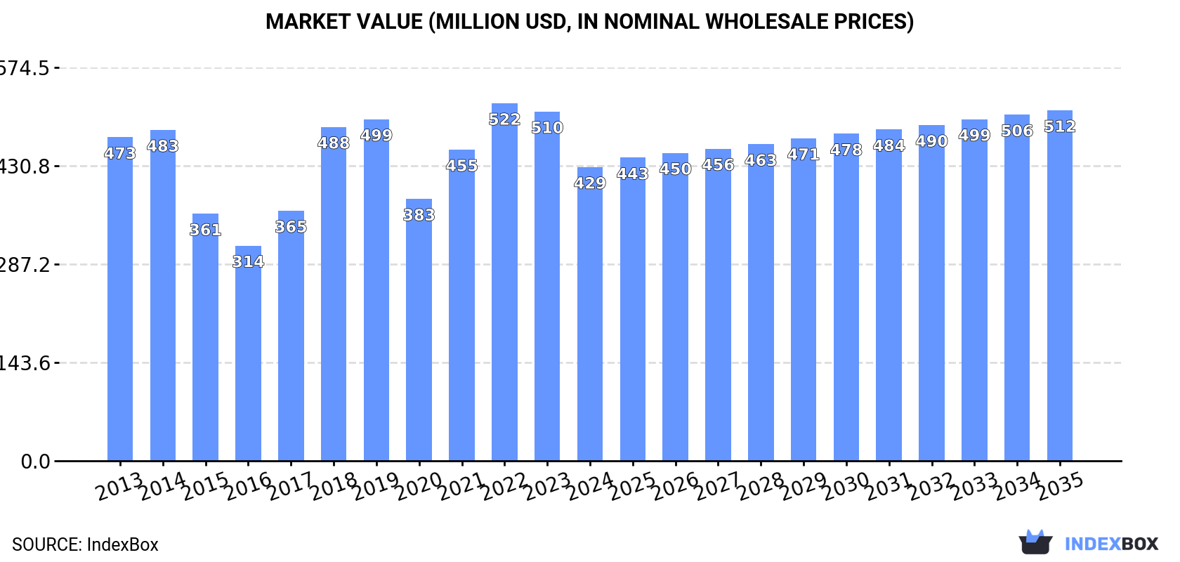 Market Value (million USD, nominal wholesale prices)