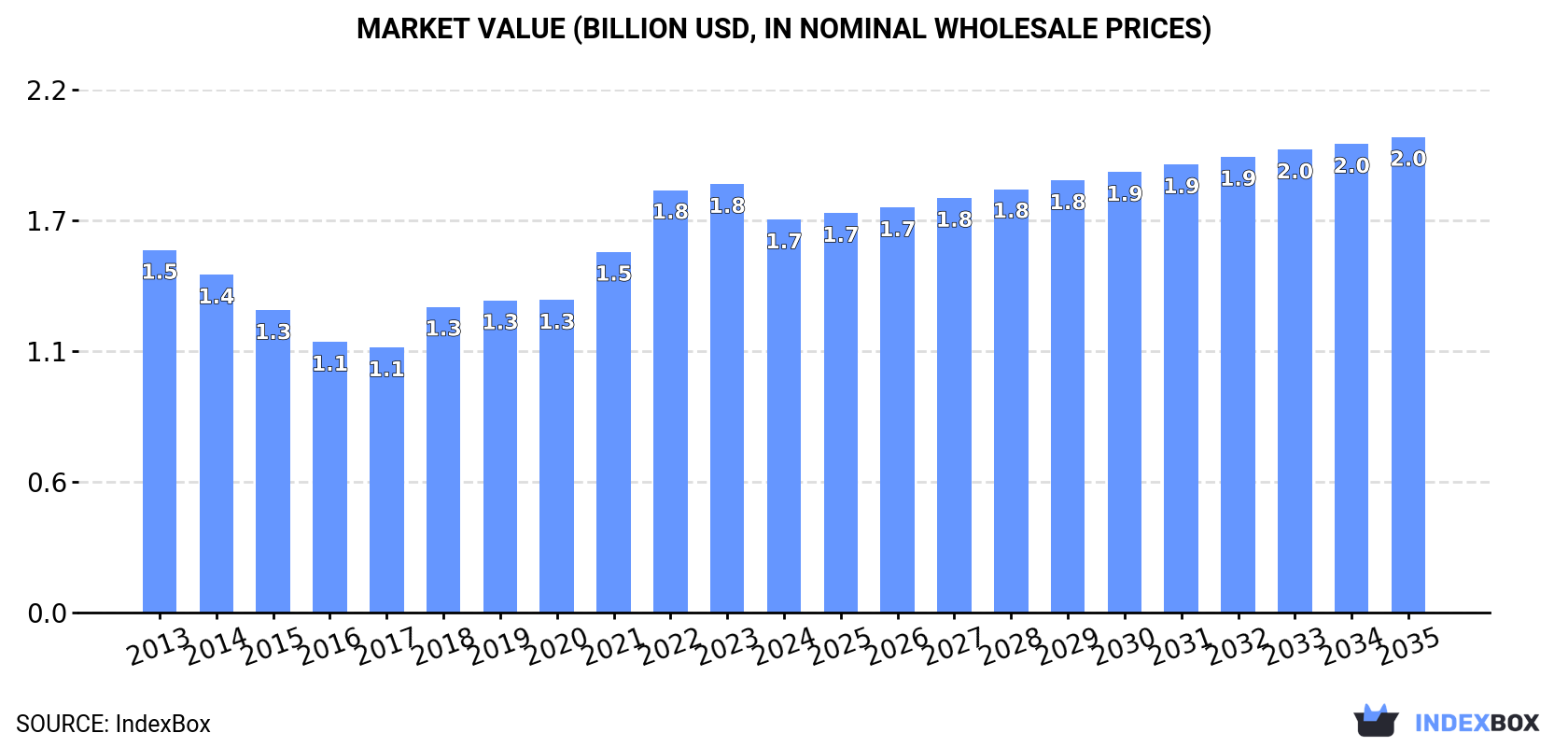 Market Value (billion USD, nominal wholesale prices)
