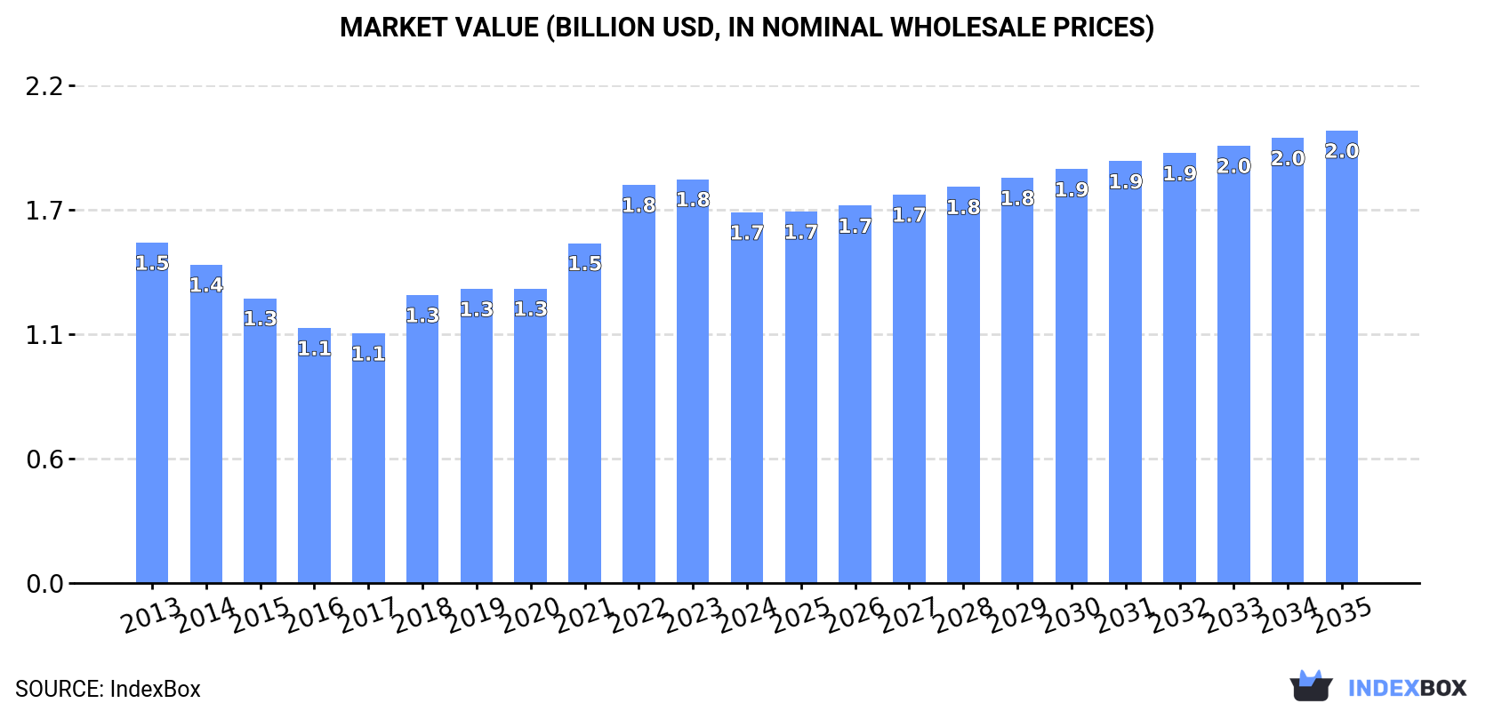 Market Value (billion USD, nominal wholesale prices)