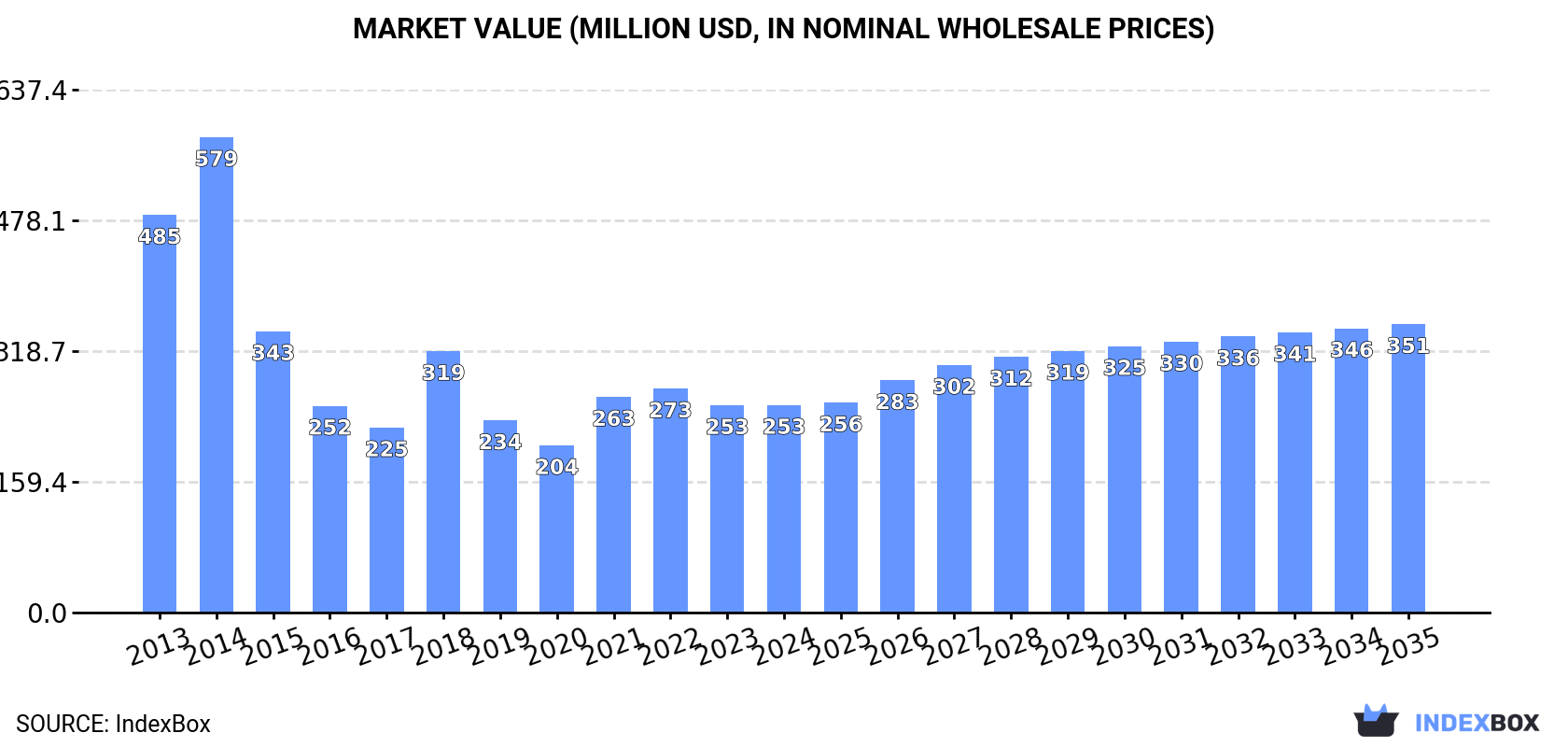 Market Value (million USD, nominal wholesale prices)