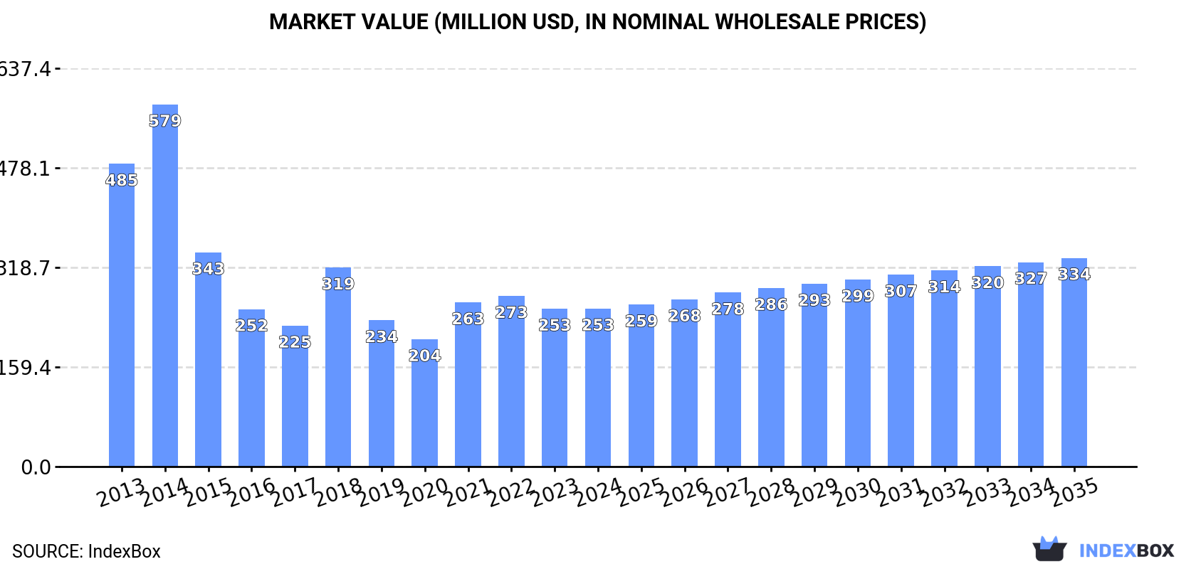 Market Value (million USD, nominal wholesale prices)