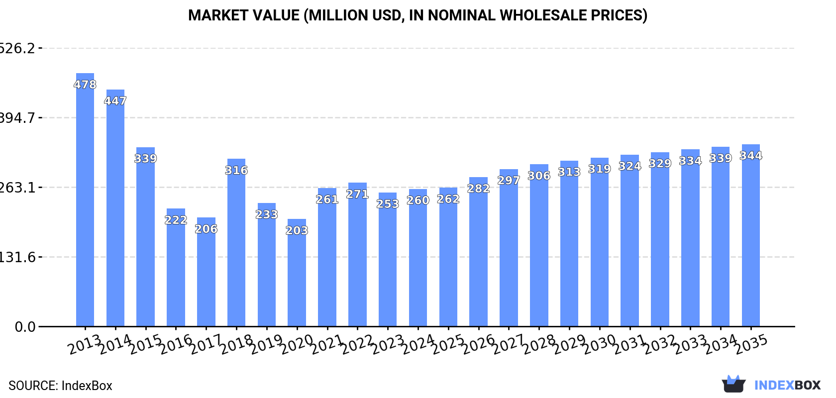 Market Value (million USD, nominal wholesale prices)