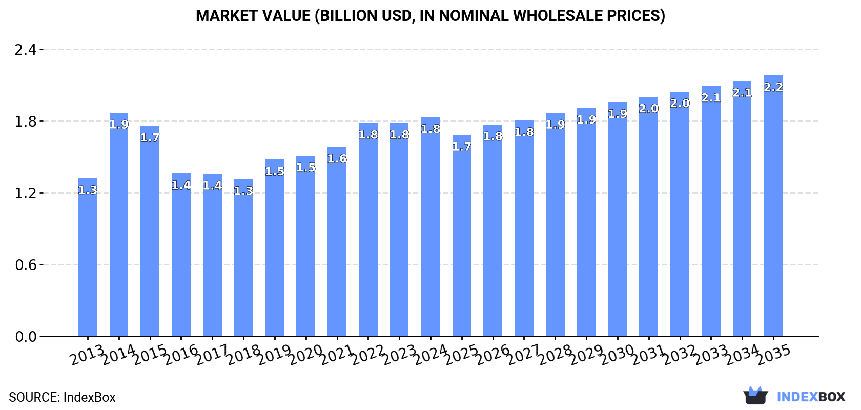 Market Value (billion USD, nominal wholesale prices)