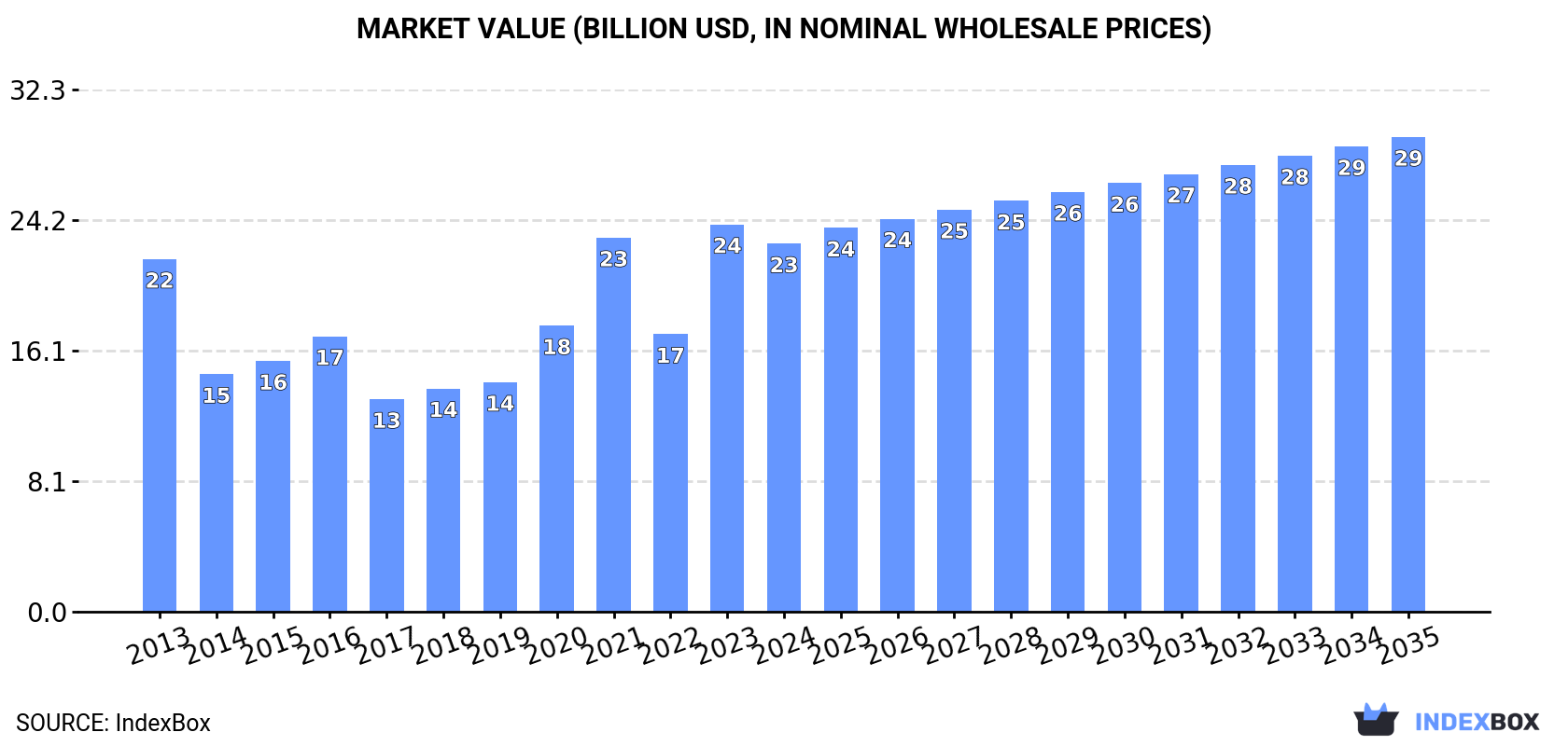 Market Value (billion USD, nominal wholesale prices)