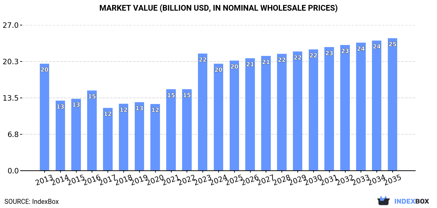 Market Value (billion USD, nominal wholesale prices)