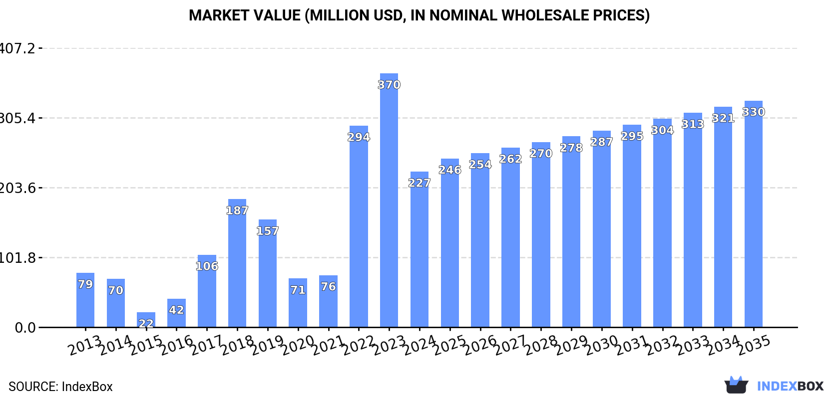 Market Value (million USD, nominal wholesale prices)