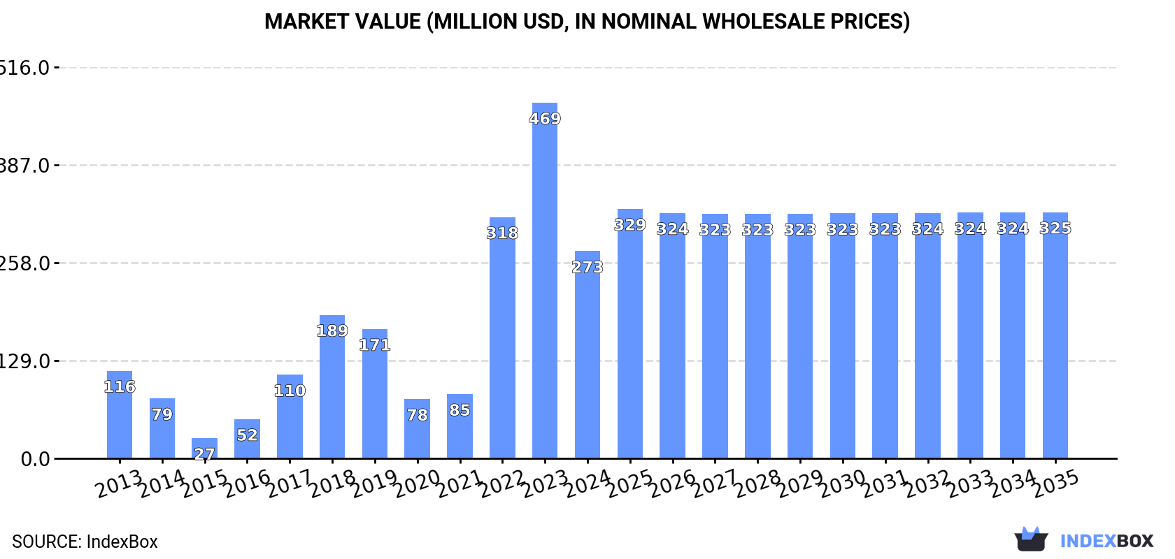 Market Value (million USD, nominal wholesale prices)