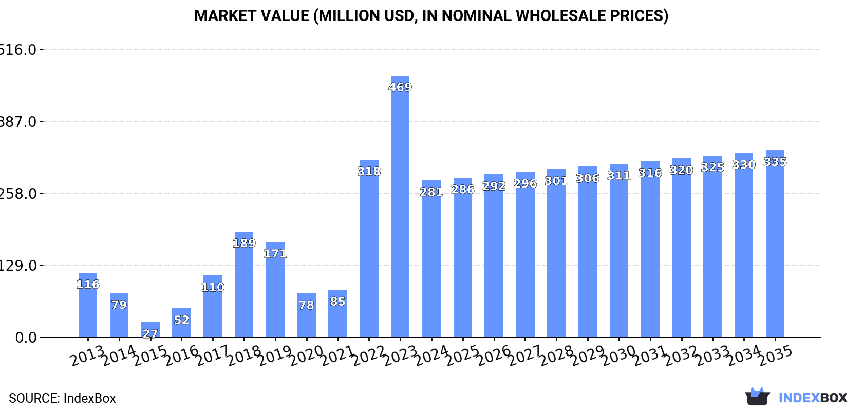 Market Value (million USD, nominal wholesale prices)