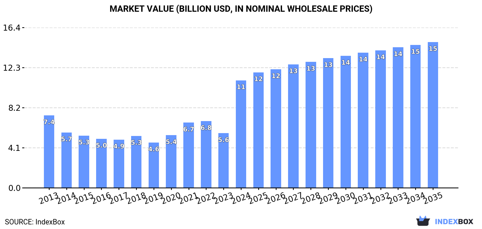 Market Value (billion USD, nominal wholesale prices)