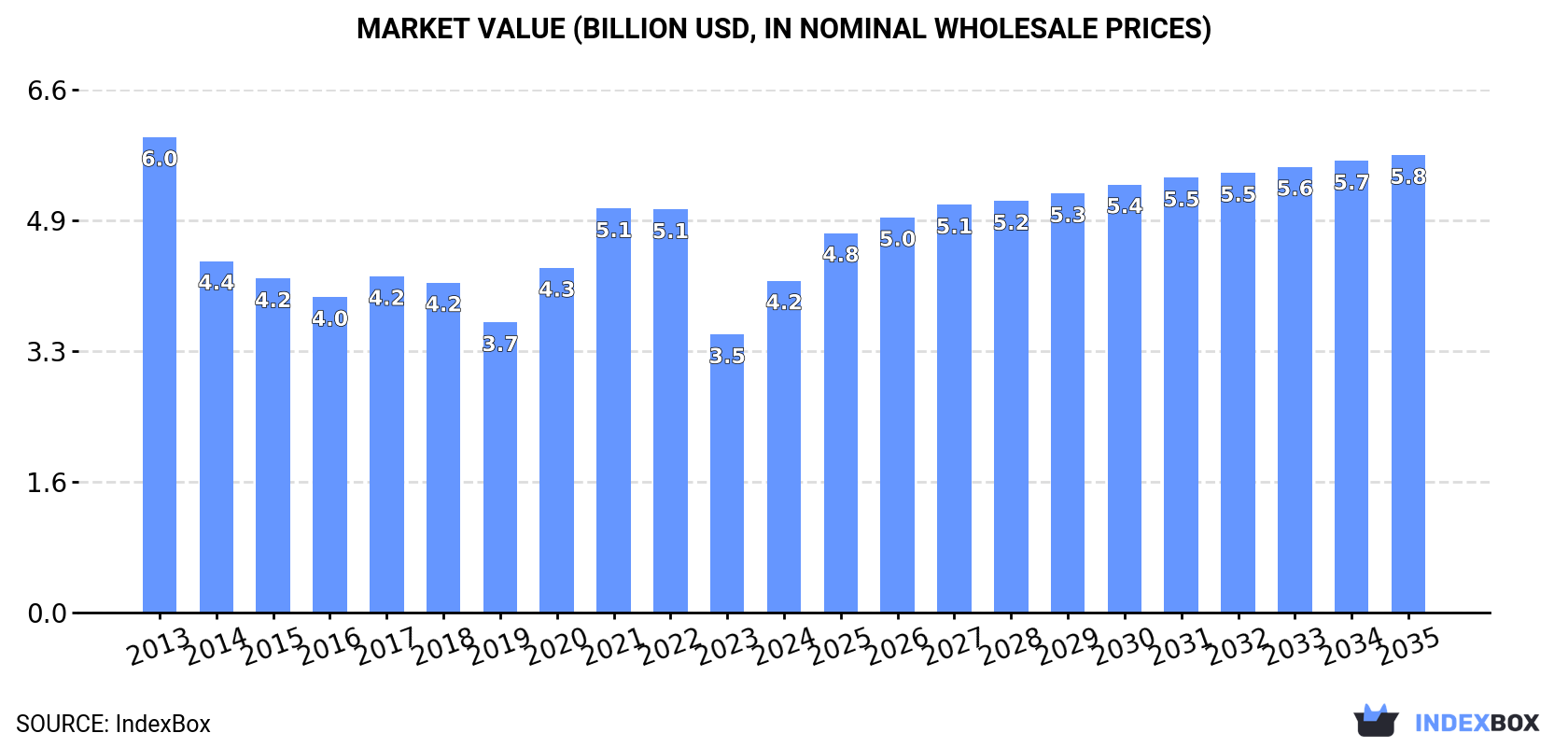 Market Value (billion USD, nominal wholesale prices)