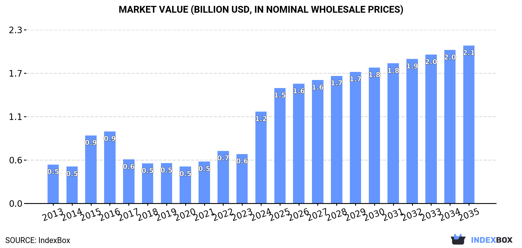 Market Value (billion USD, nominal wholesale prices)