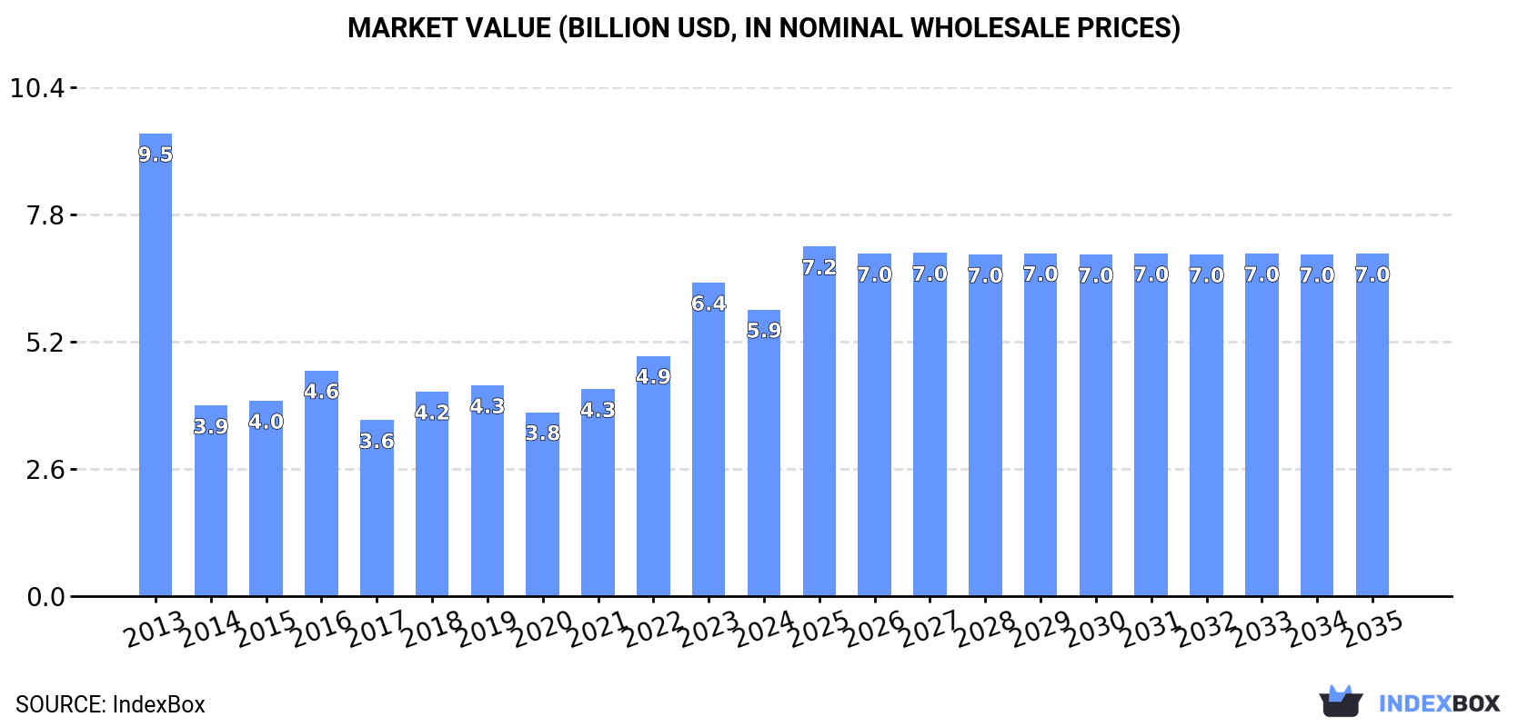 Market Value (billion USD, nominal wholesale prices)