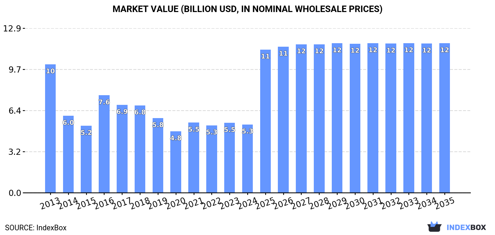Market Value (billion USD, nominal wholesale prices)