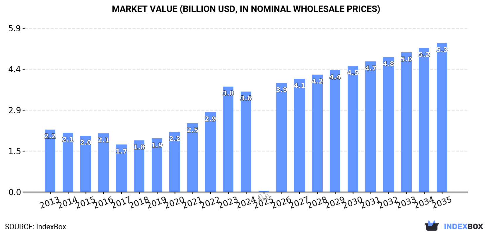Market Value (billion USD, nominal wholesale prices)