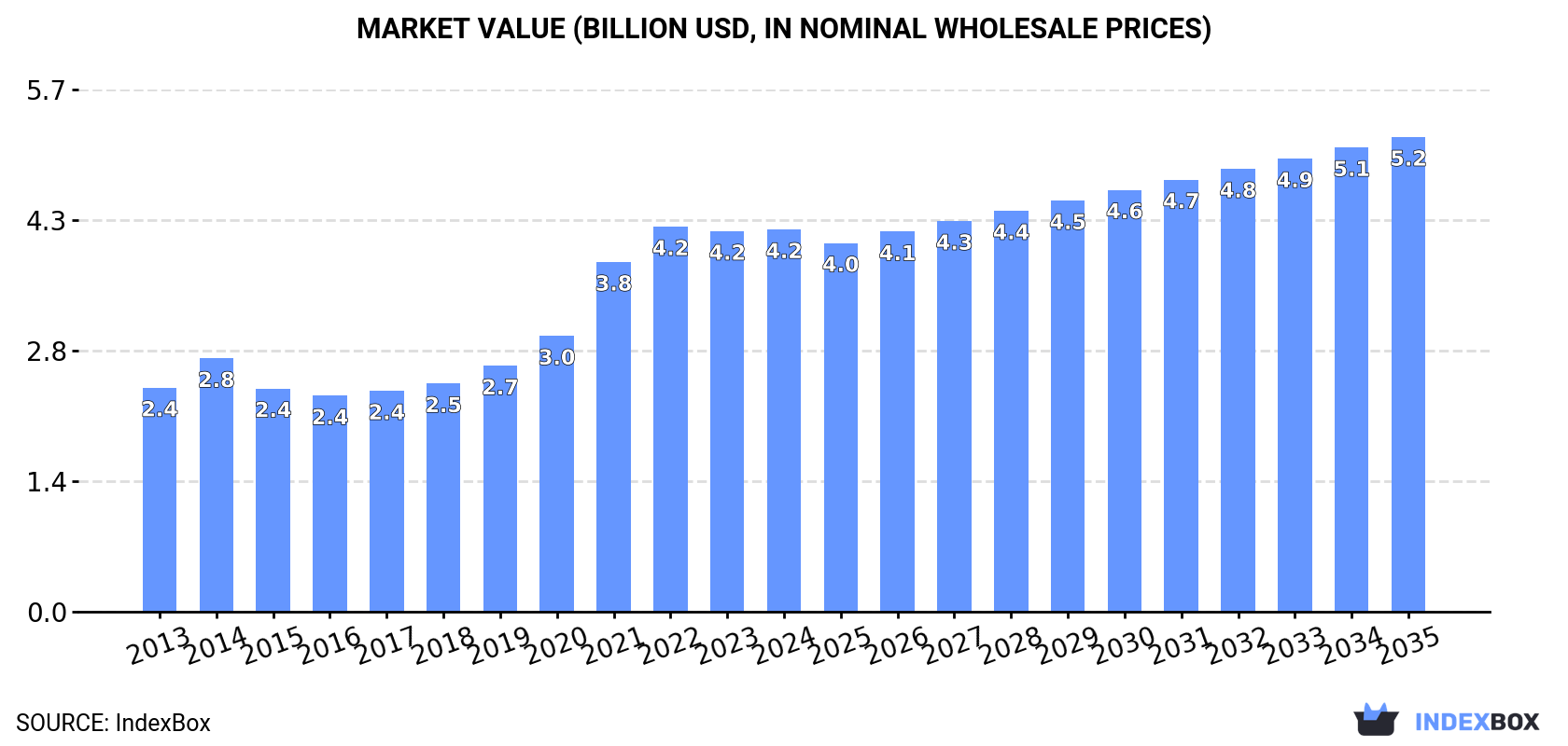 Market Value (billion USD, nominal wholesale prices)