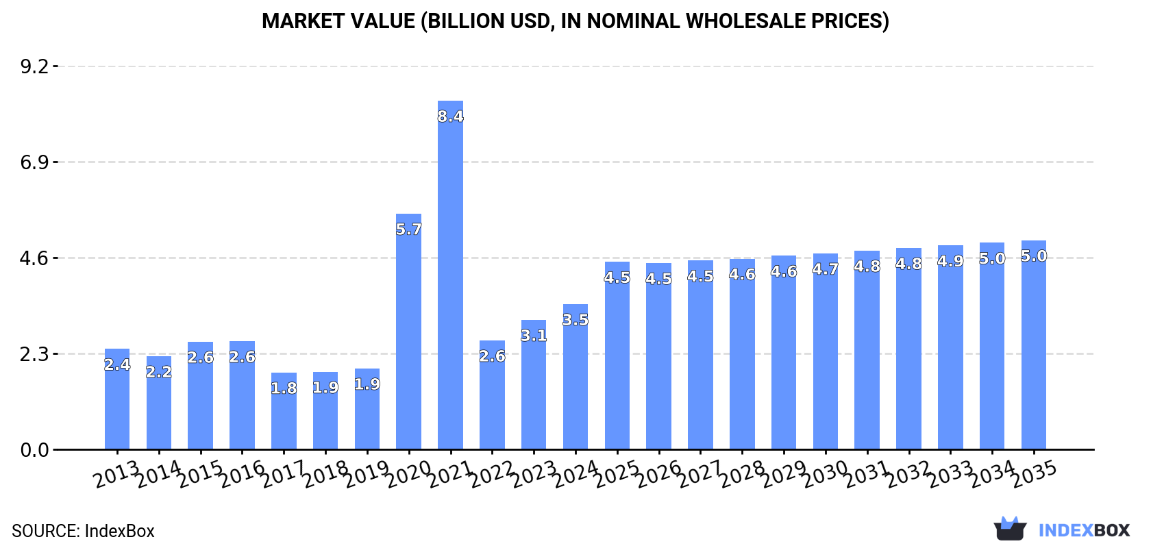 Market Value (billion USD, nominal wholesale prices)