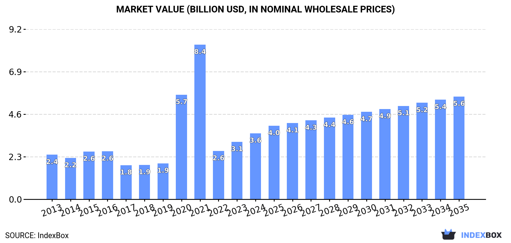 Market Value (billion USD, nominal wholesale prices)