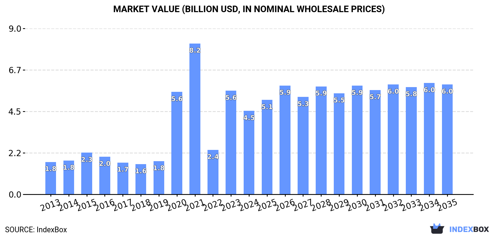 Market Value (billion USD, nominal wholesale prices)