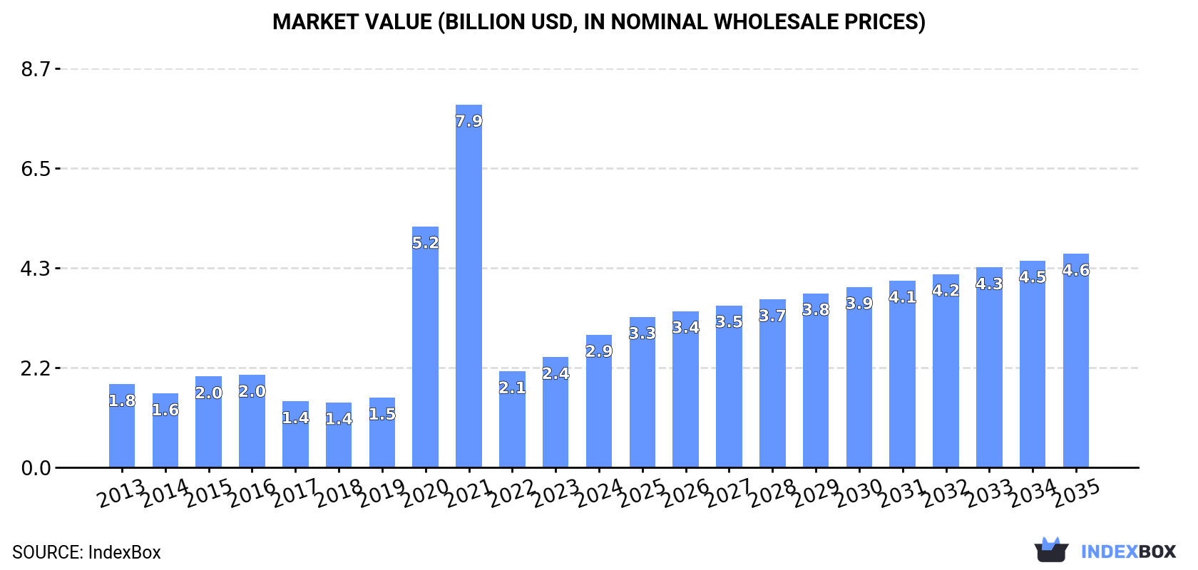 Market Value (billion USD, nominal wholesale prices)