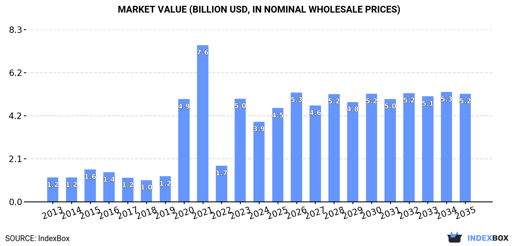 Market Value (billion USD, nominal wholesale prices)