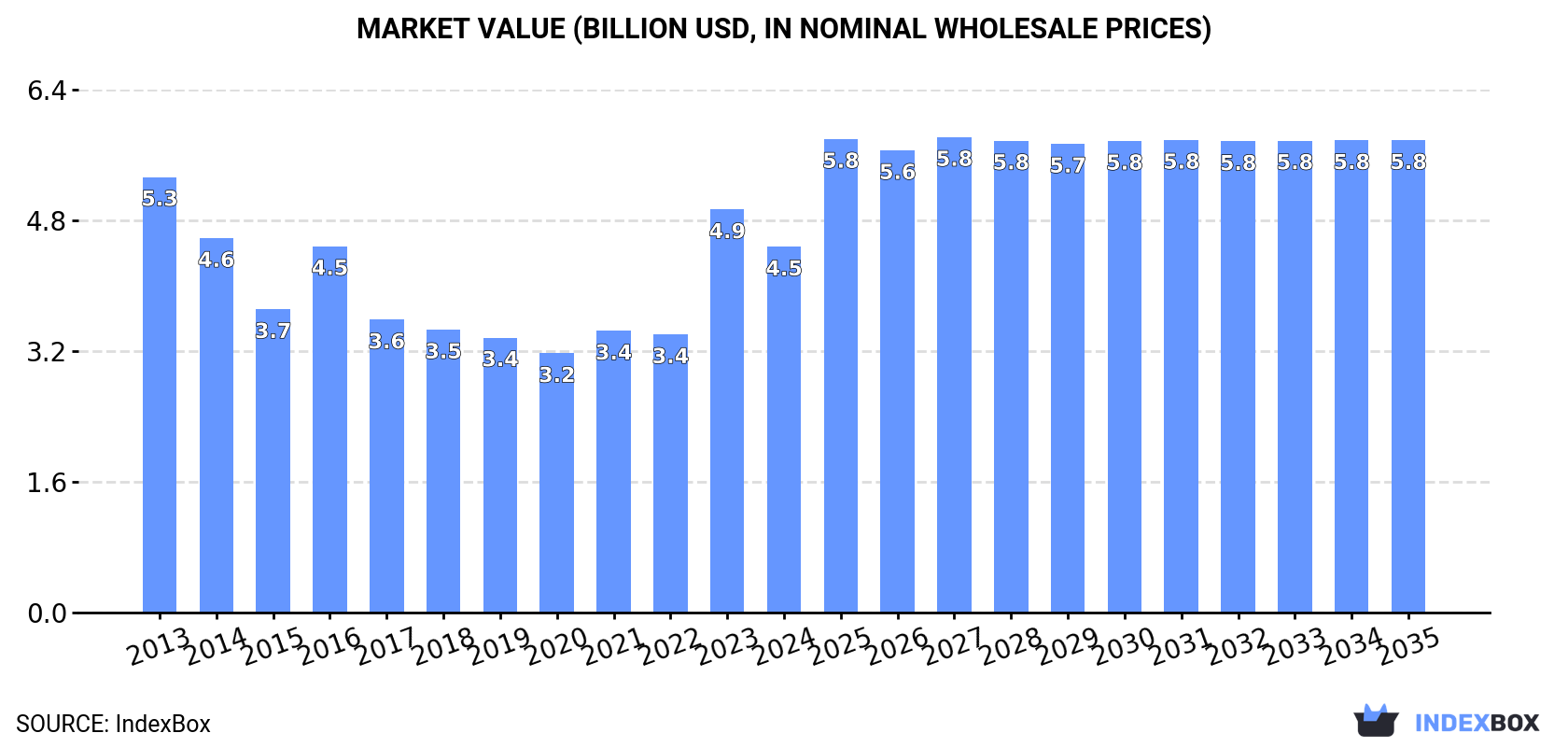 Market Value (billion USD, nominal wholesale prices)