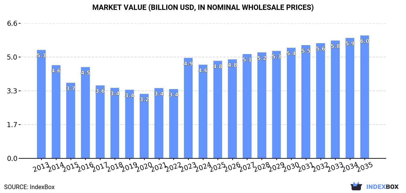 Market Value (billion USD, nominal wholesale prices)