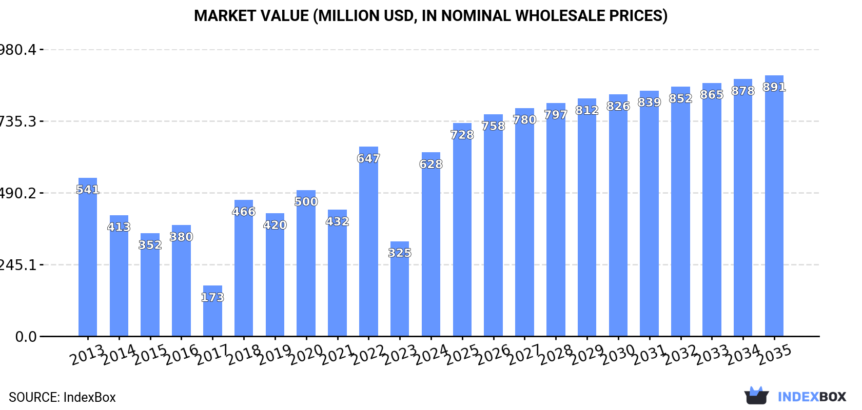 Market Value (million USD, nominal wholesale prices)
