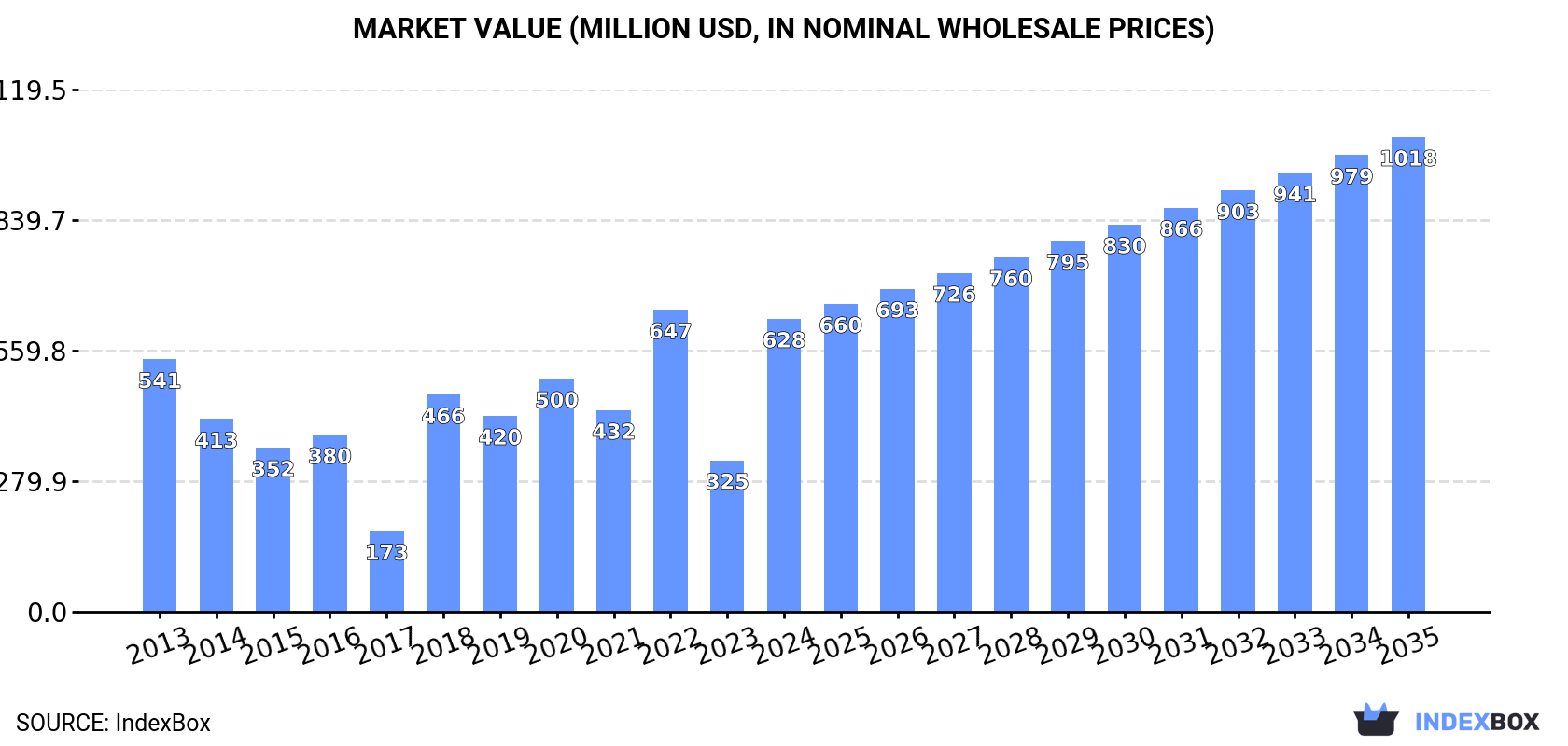 Market Value (million USD, nominal wholesale prices)
