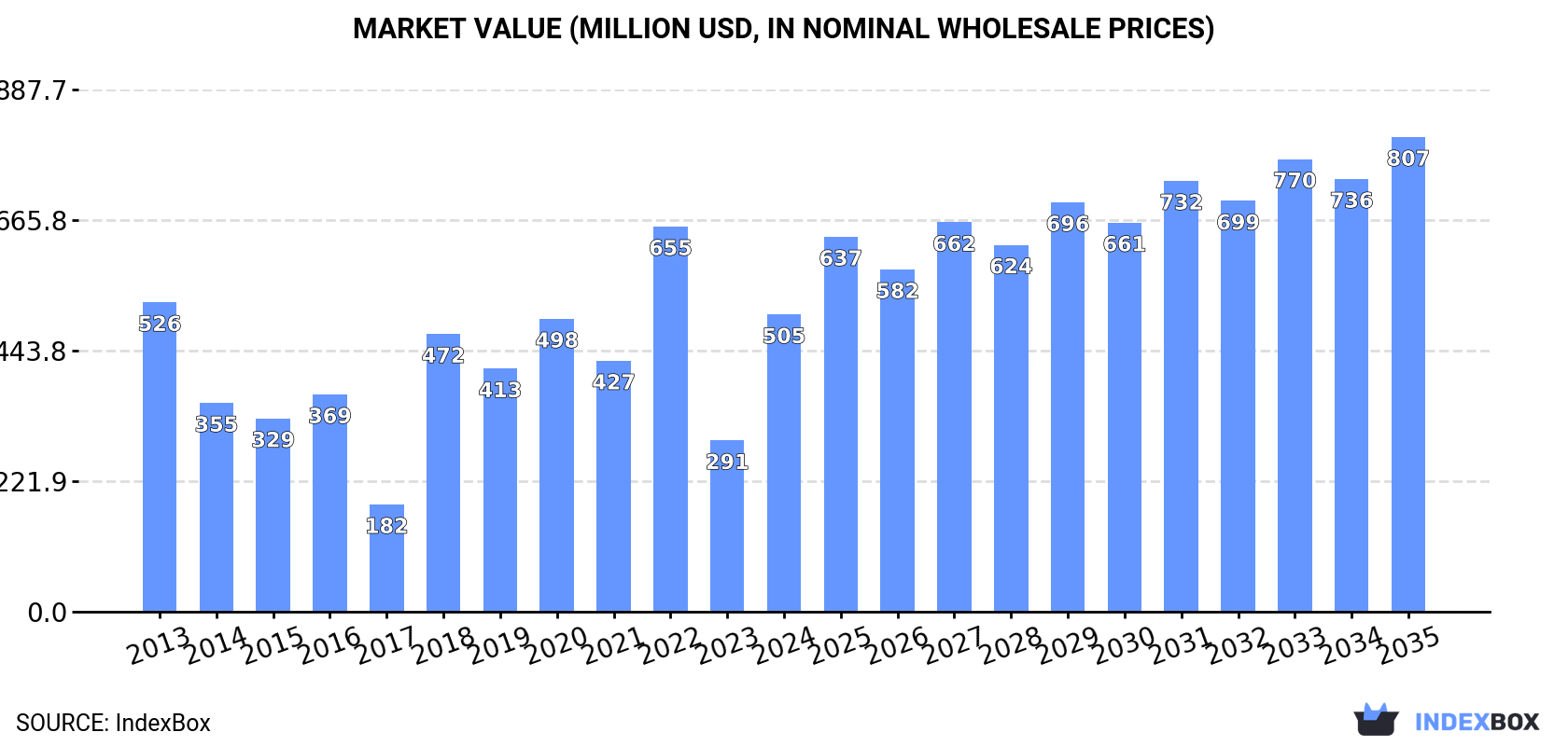 Market Value (million USD, nominal wholesale prices)