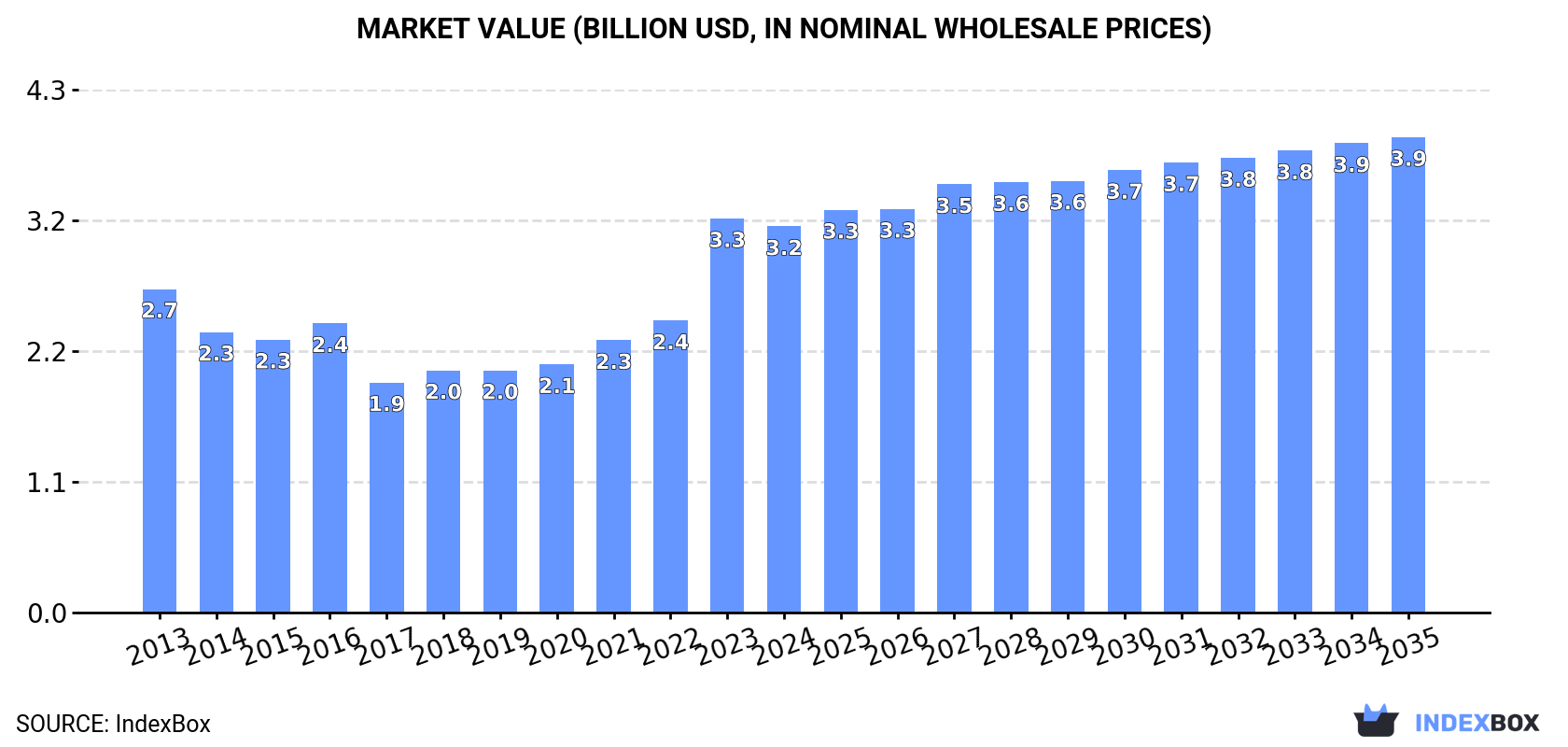 Market Value (billion USD, nominal wholesale prices)