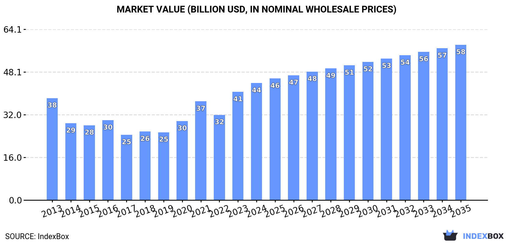 Market Value (billion USD, nominal wholesale prices)