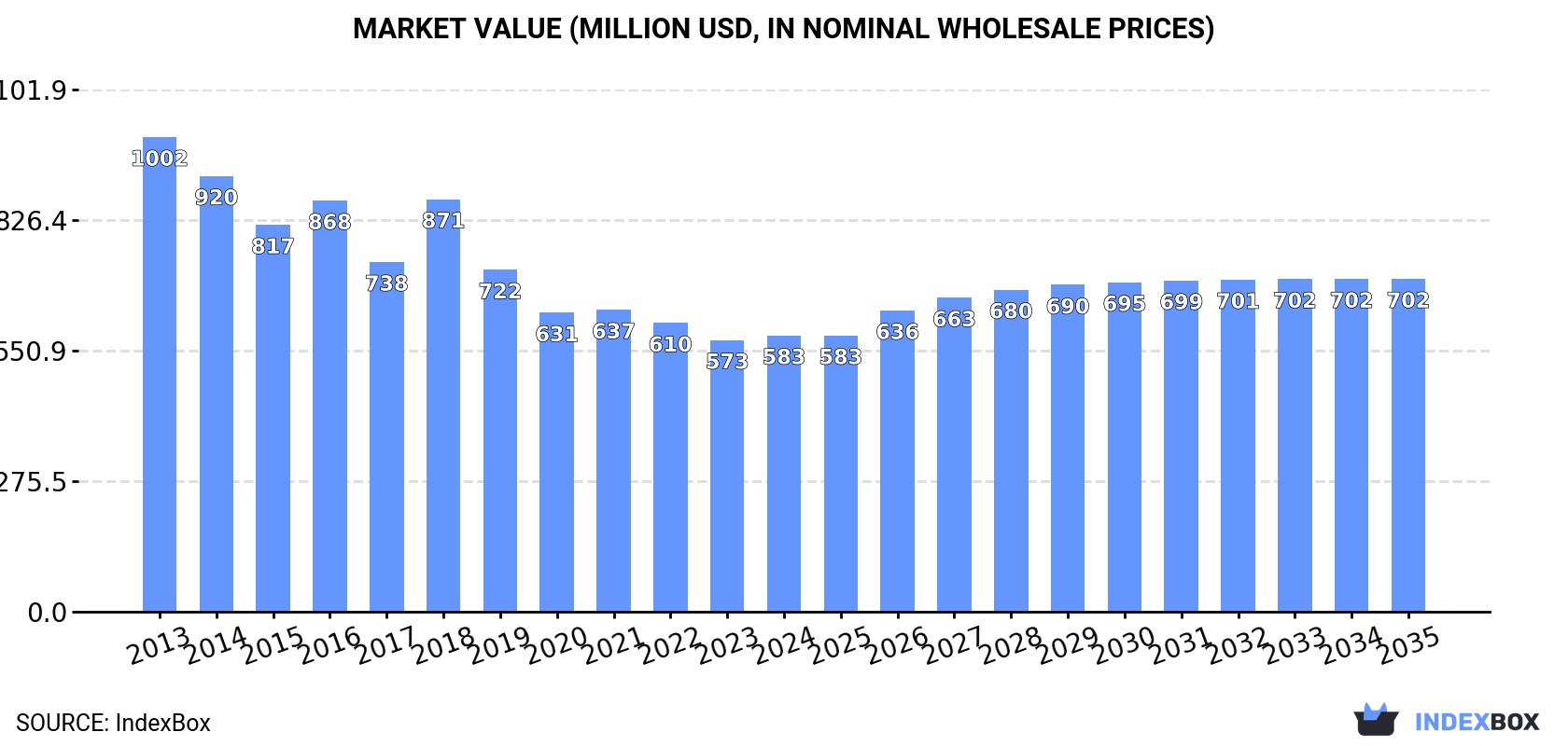 Market Value (million USD, nominal wholesale prices)