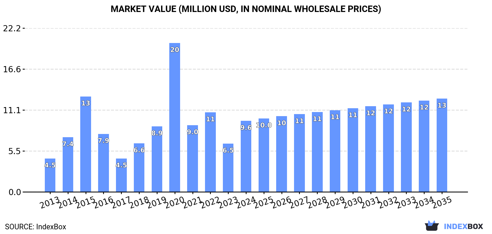 Market Value (million USD, nominal wholesale prices)