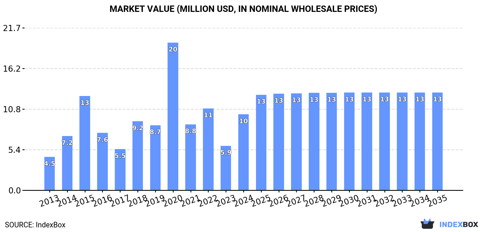 Market Value (million USD, nominal wholesale prices)