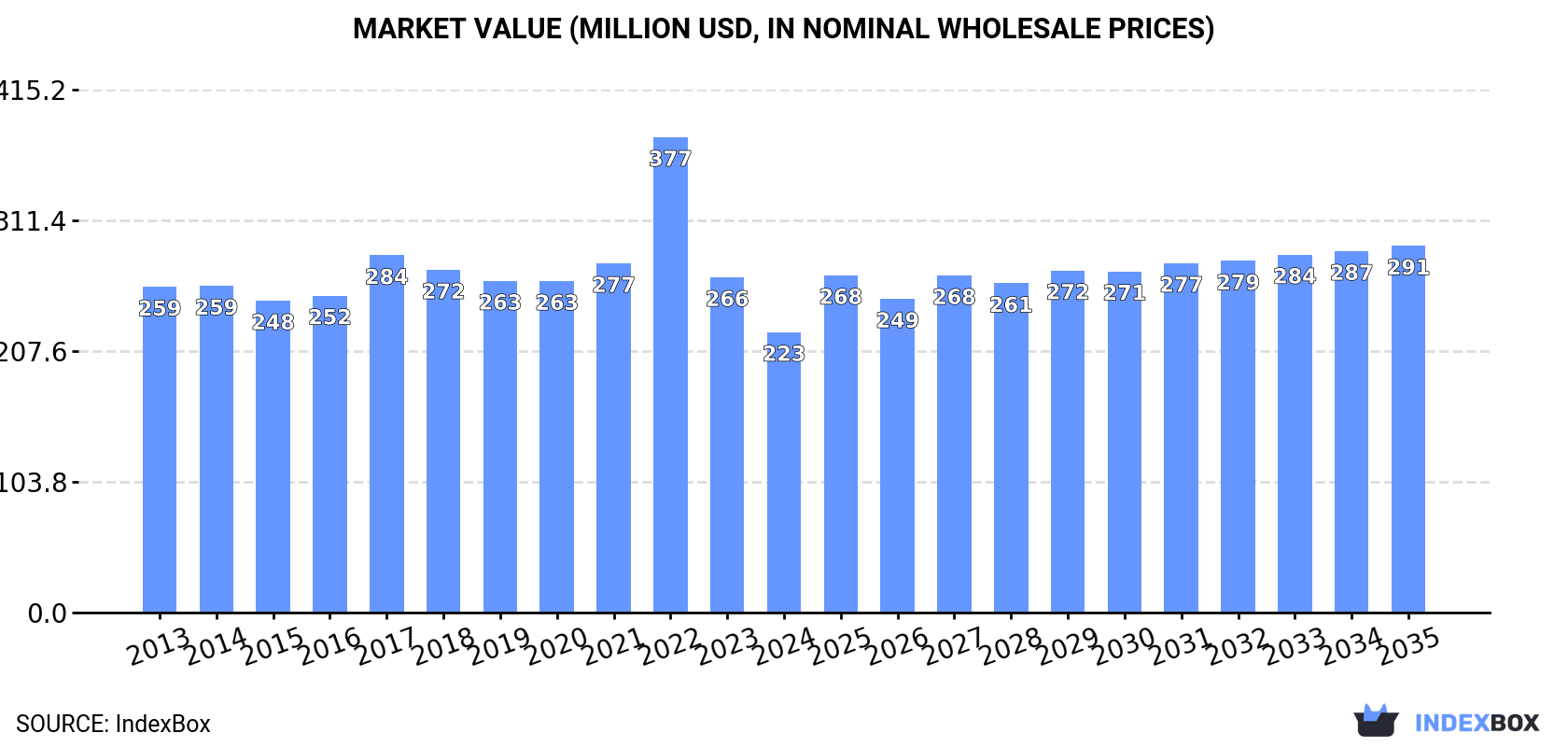 Market Value (million USD, nominal wholesale prices)