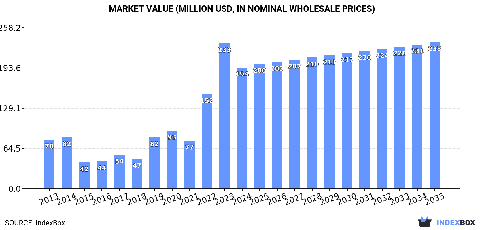 Market Value (million USD, nominal wholesale prices)