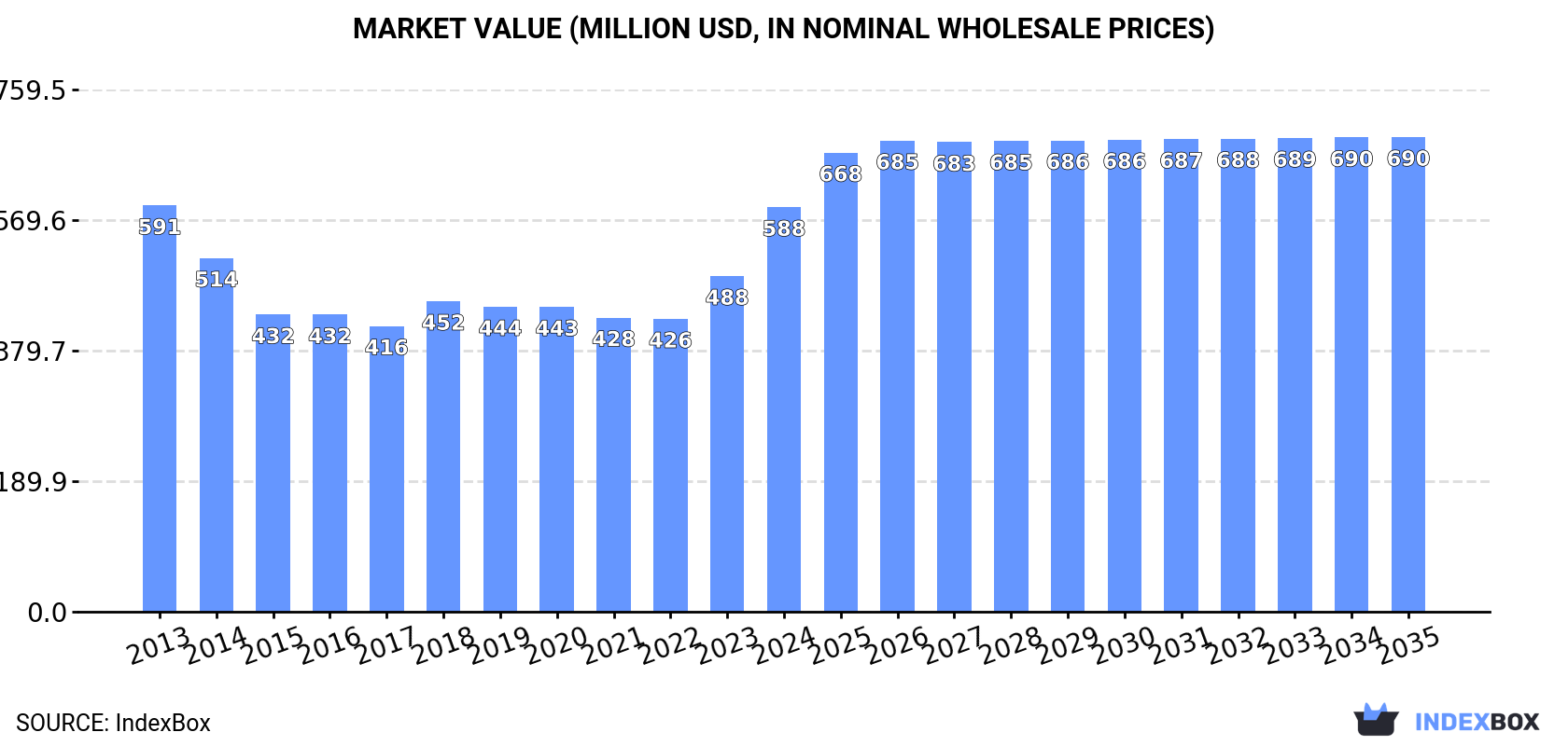 Market Value (million USD, nominal wholesale prices)
