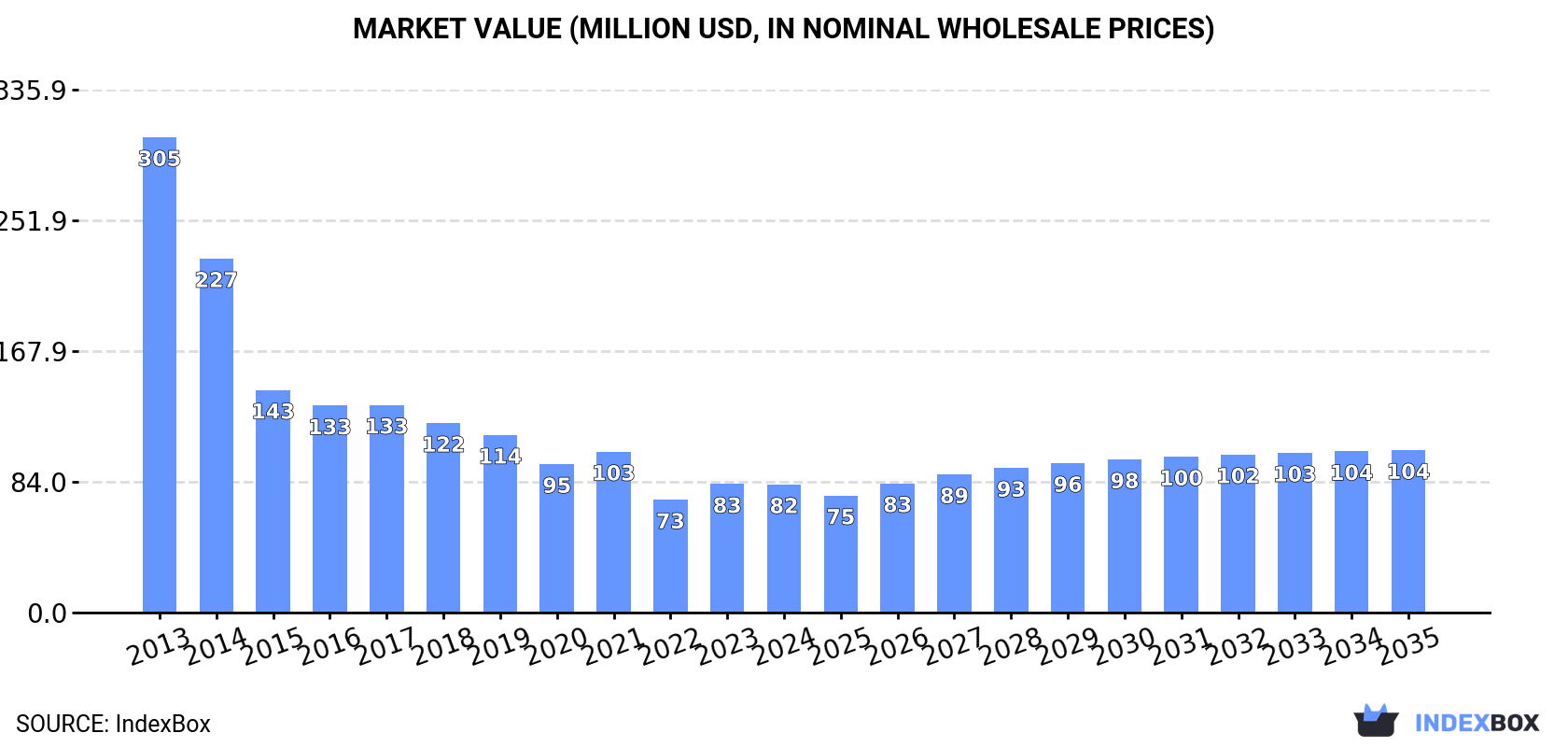 Market Value (million USD, nominal wholesale prices)