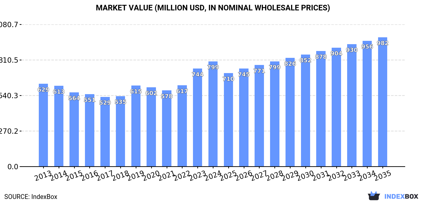 Market Value (million USD, nominal wholesale prices)