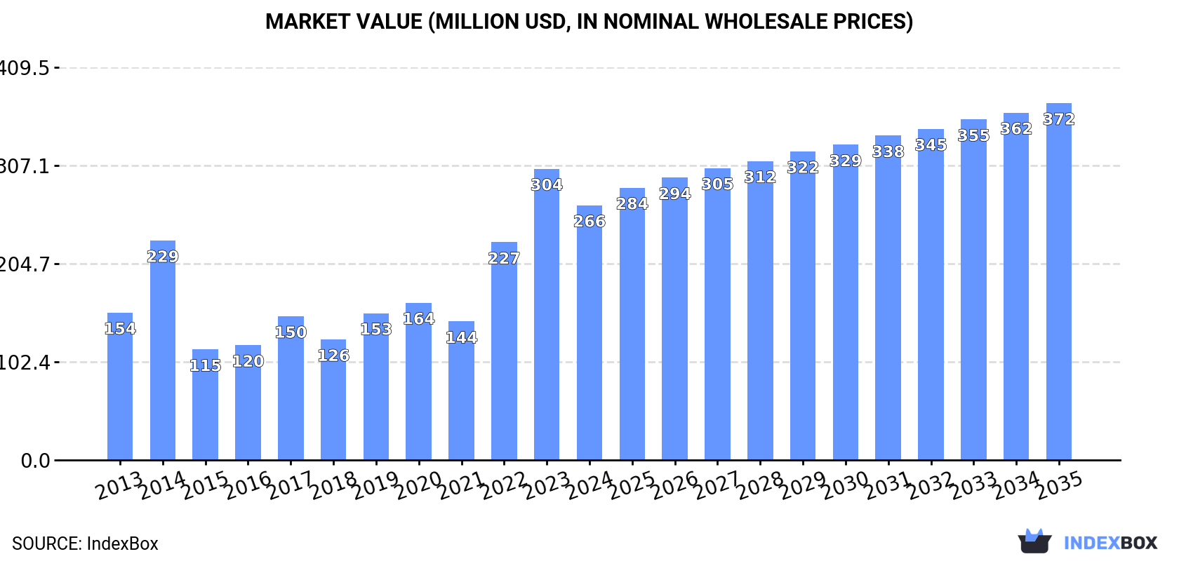 Market Value (million USD, nominal wholesale prices)