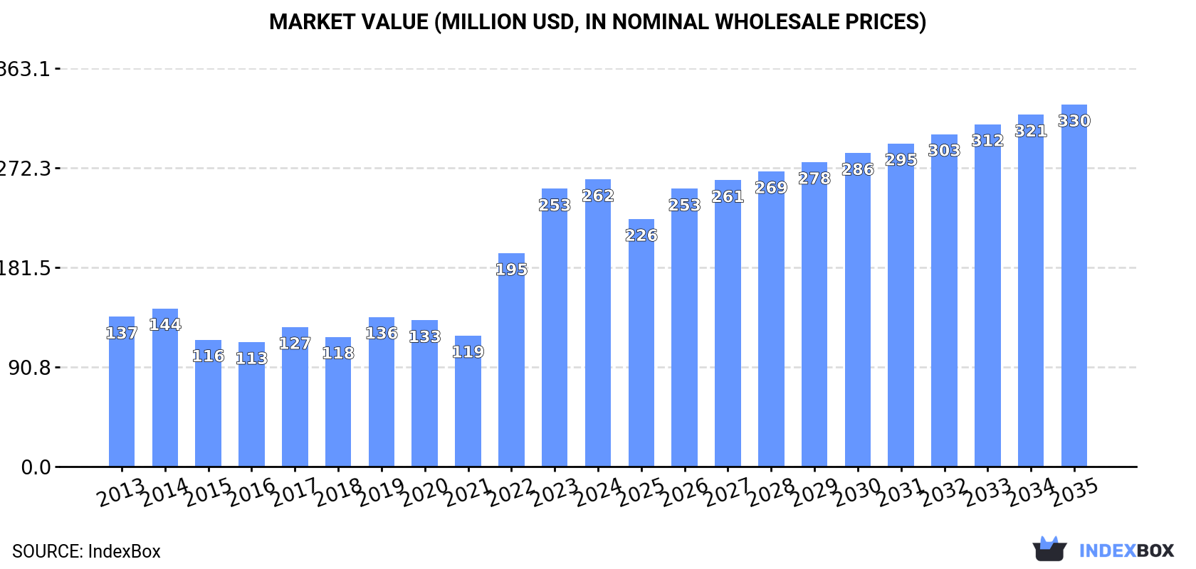 Market Value (million USD, nominal wholesale prices)